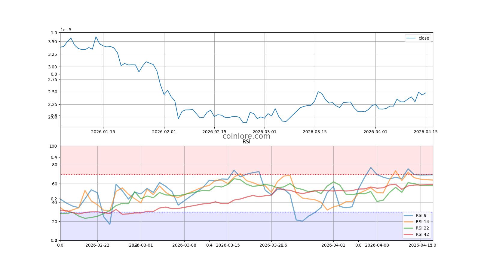 Yieldification RSI indicator