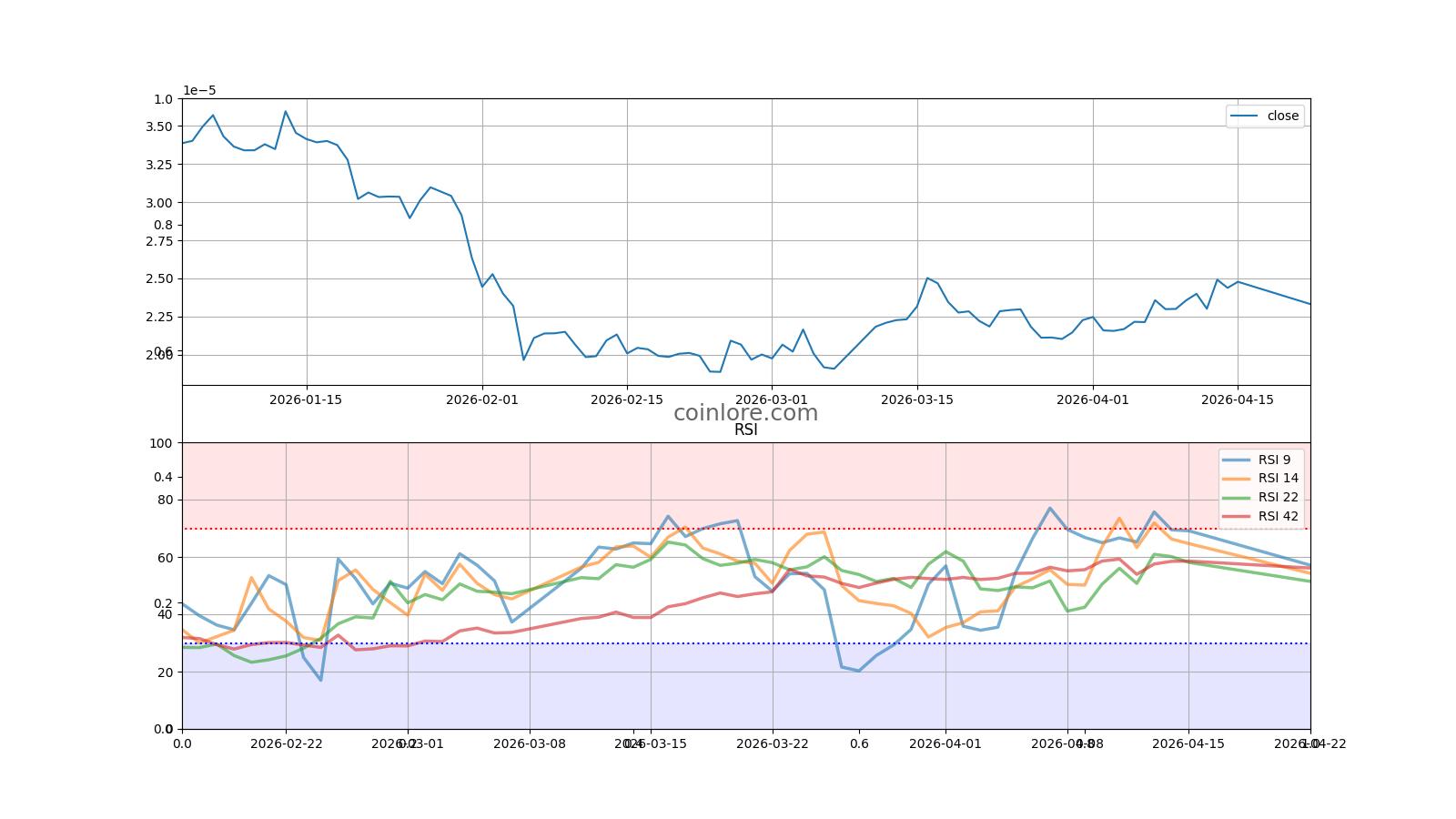 Yieldification RSI indicator