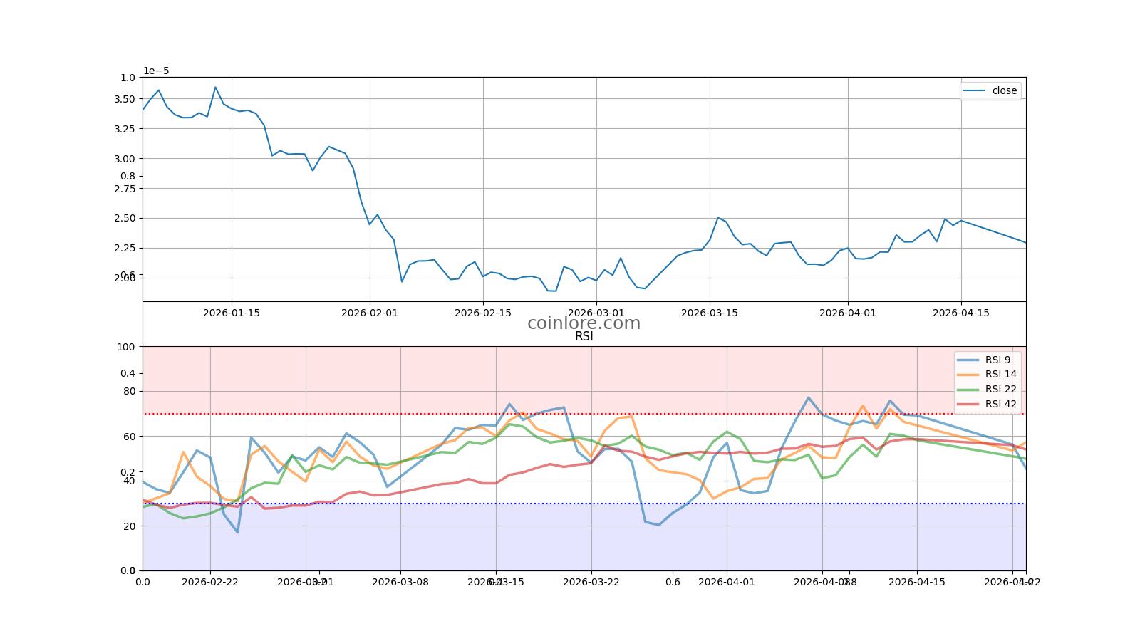 Yieldification RSI indicator