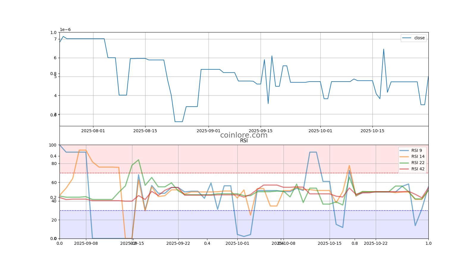 Yieldly RSI indicator