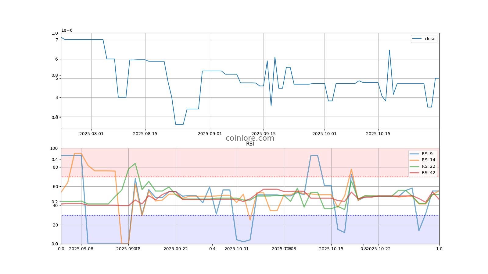 Yieldly RSI indicator