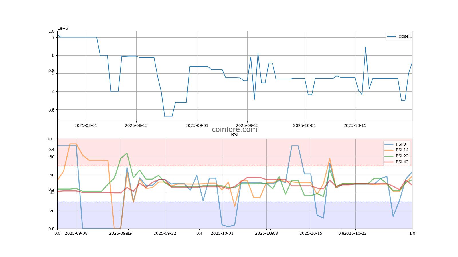 Yieldly RSI indicator