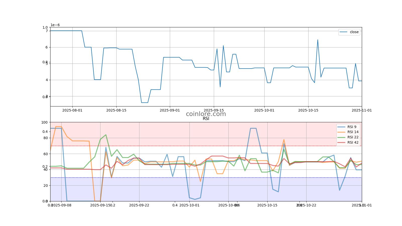 Yieldly RSI indicator