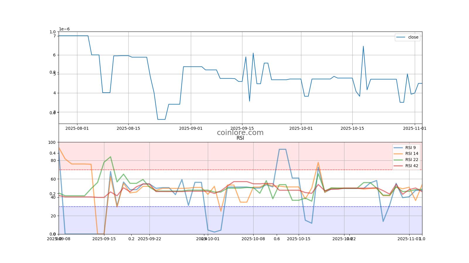 Yieldly RSI indicator