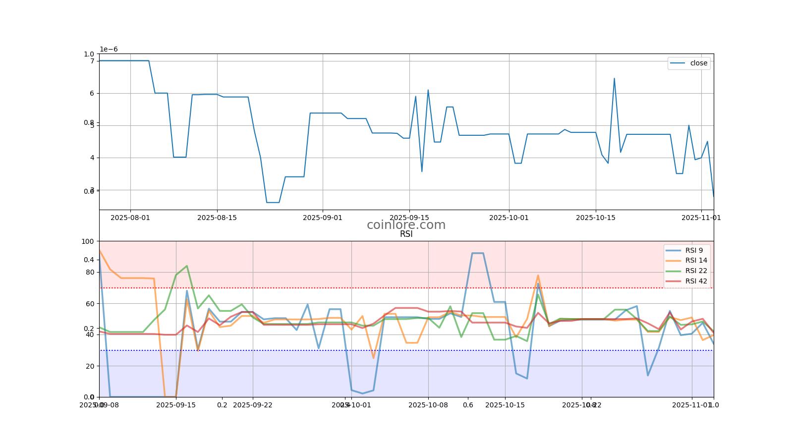 Yieldly RSI indicator