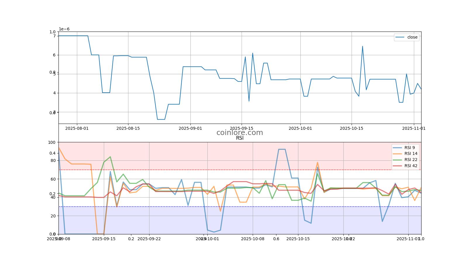 Yieldly RSI indicator