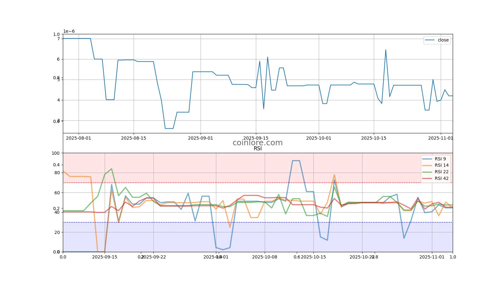 Yieldly RSI indicator