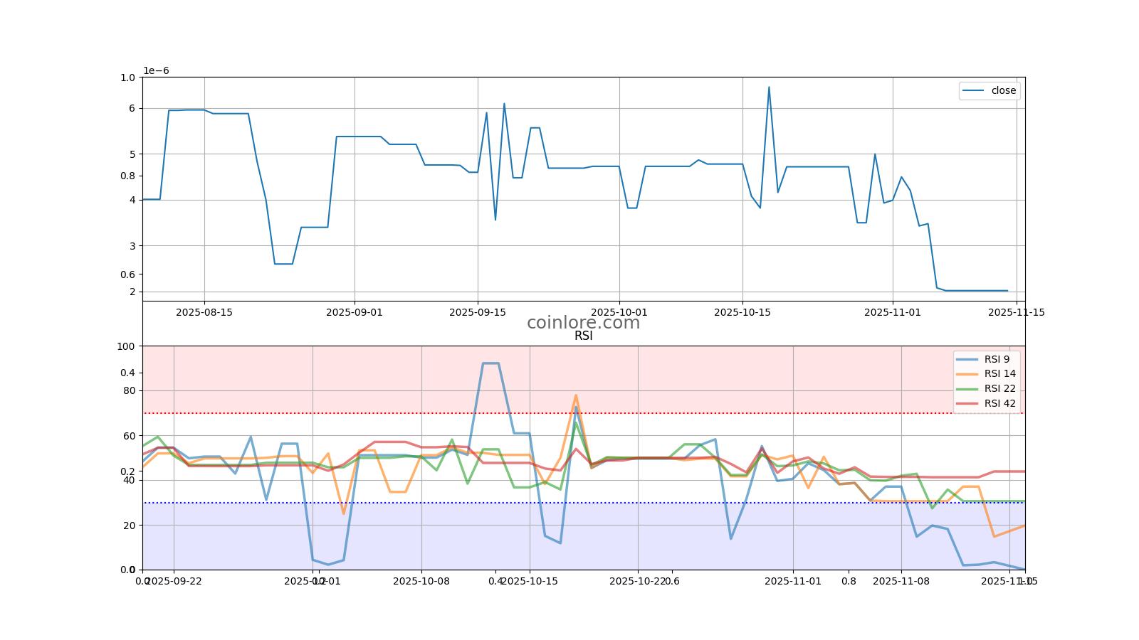 Yieldly RSI indicator