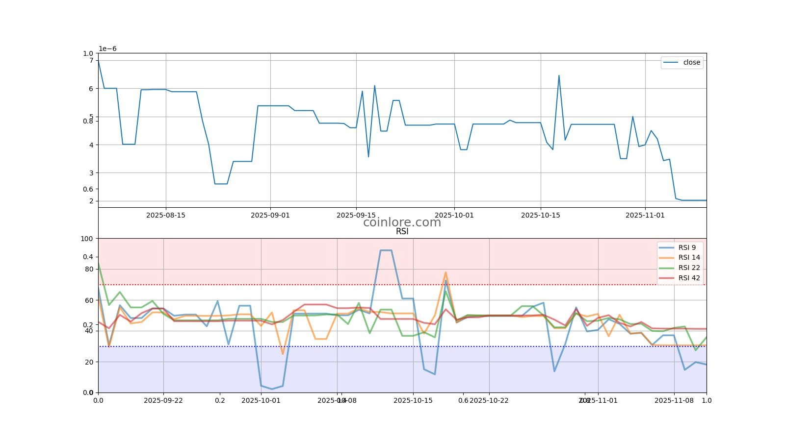 Yieldly RSI indicator