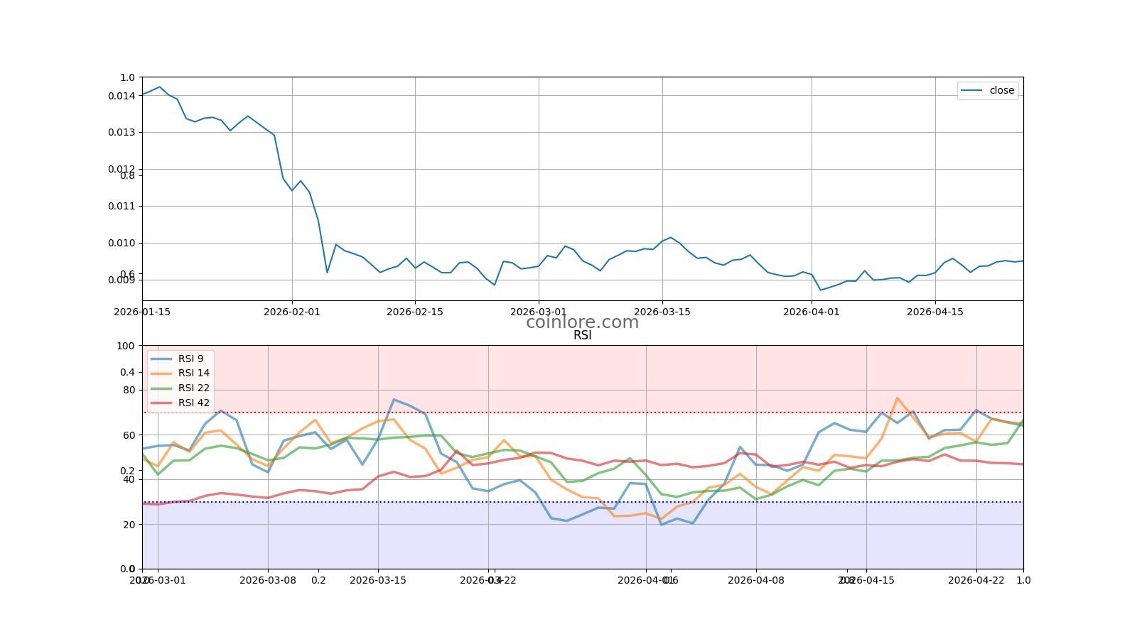 Yieldwatch RSI indicator