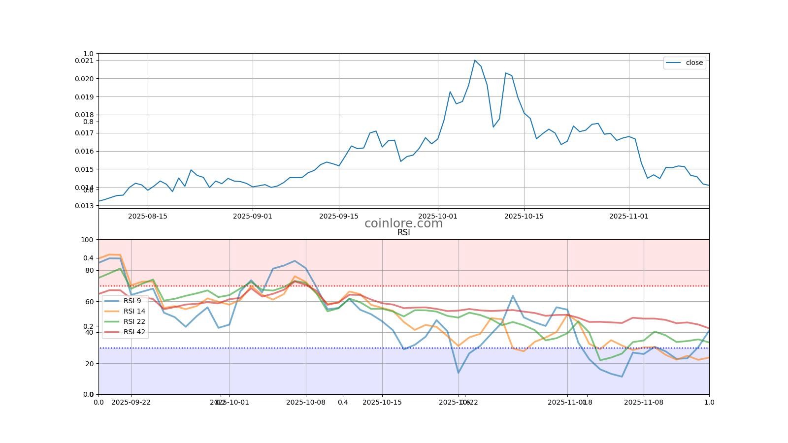 Yieldwatch RSI indicator