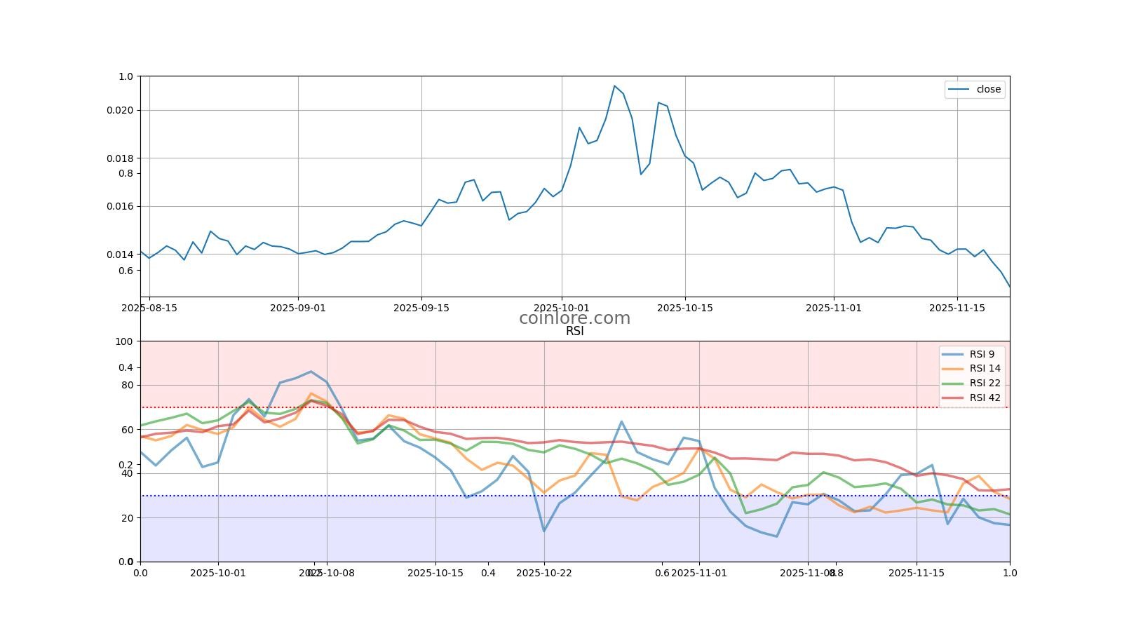 Yieldwatch RSI indicator