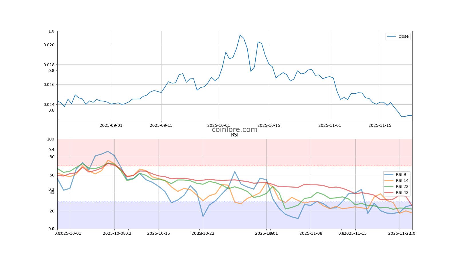 Yieldwatch RSI indicator
