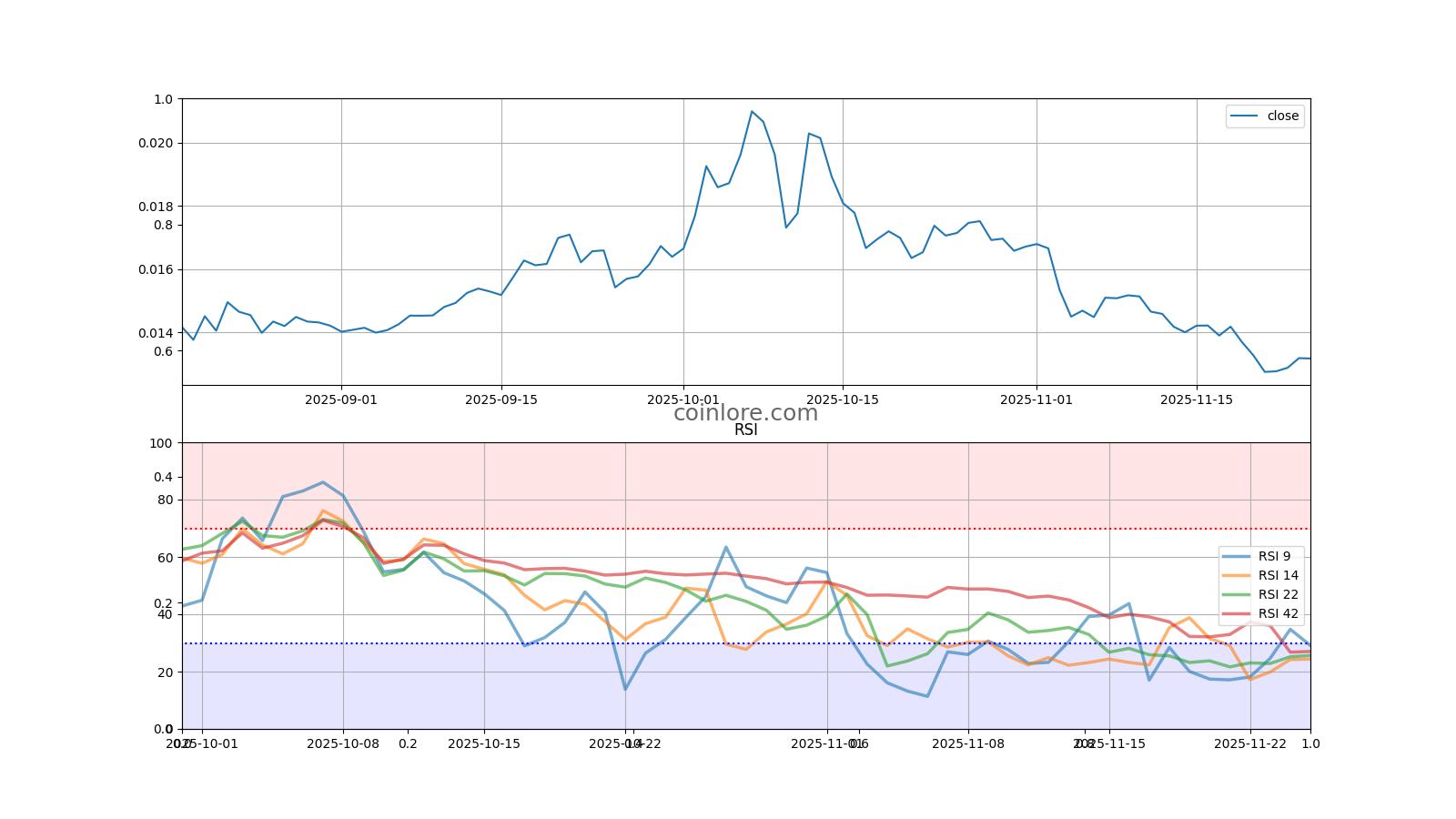 Yieldwatch RSI indicator