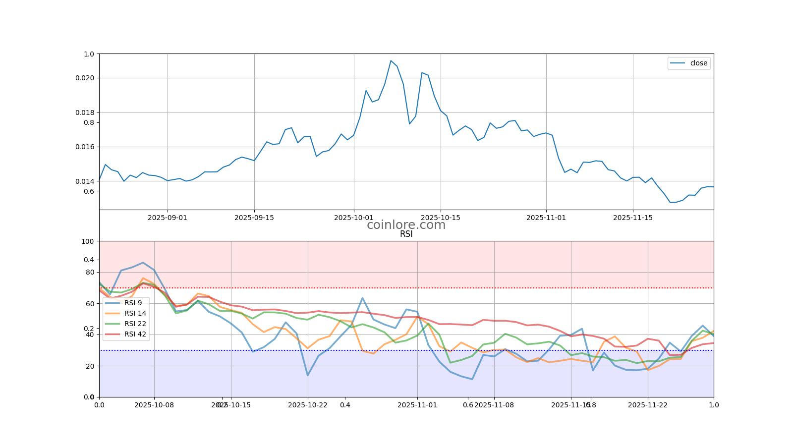 Yieldwatch RSI indicator