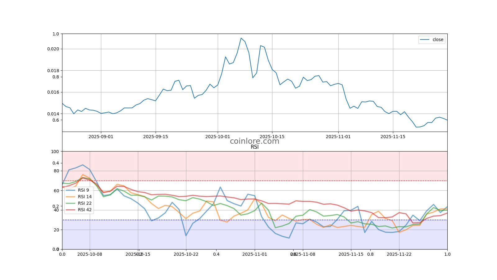 Yieldwatch RSI indicator