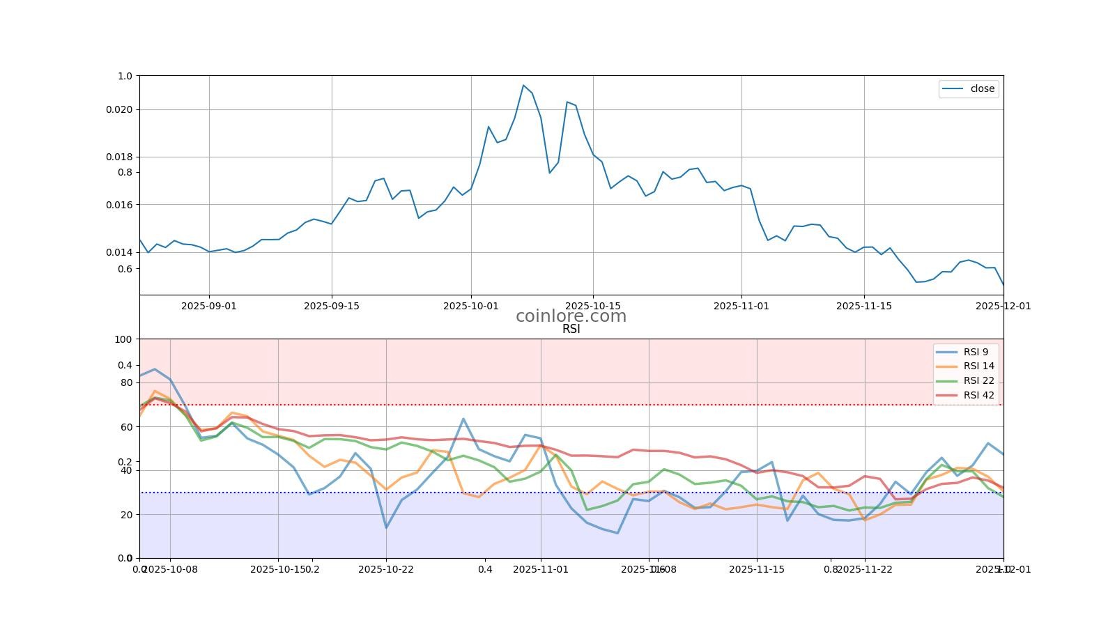Yieldwatch RSI indicator