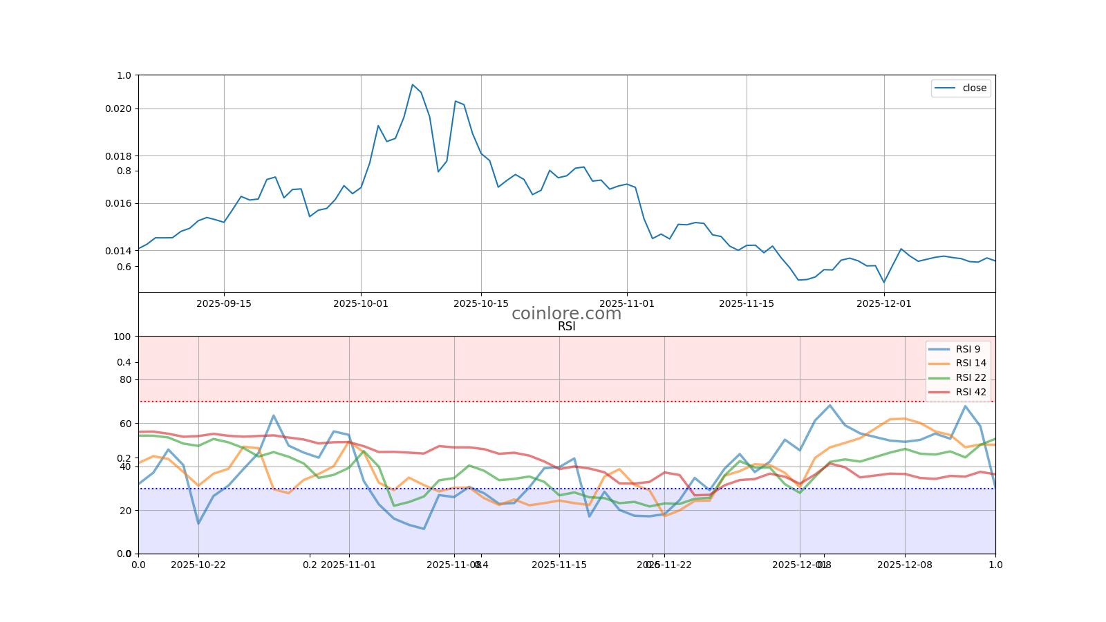 Yieldwatch RSI indicator