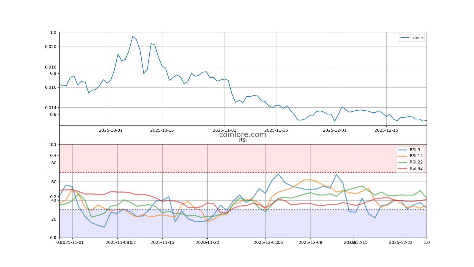 Yieldwatch RSI indicator