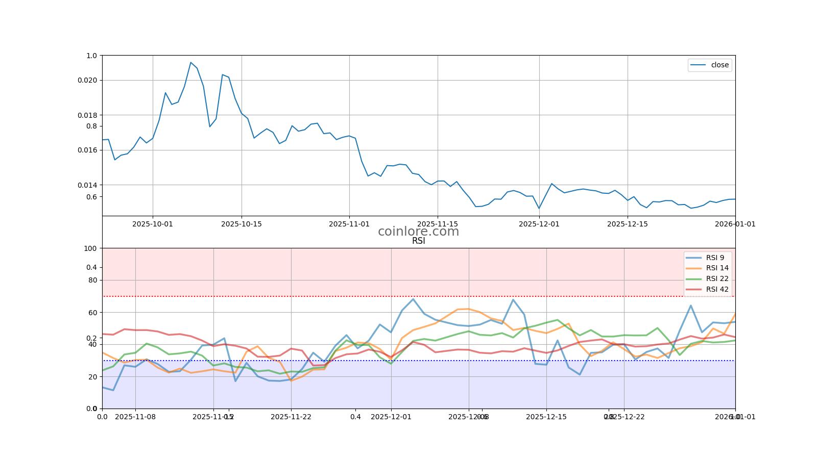 Yieldwatch RSI indicator
