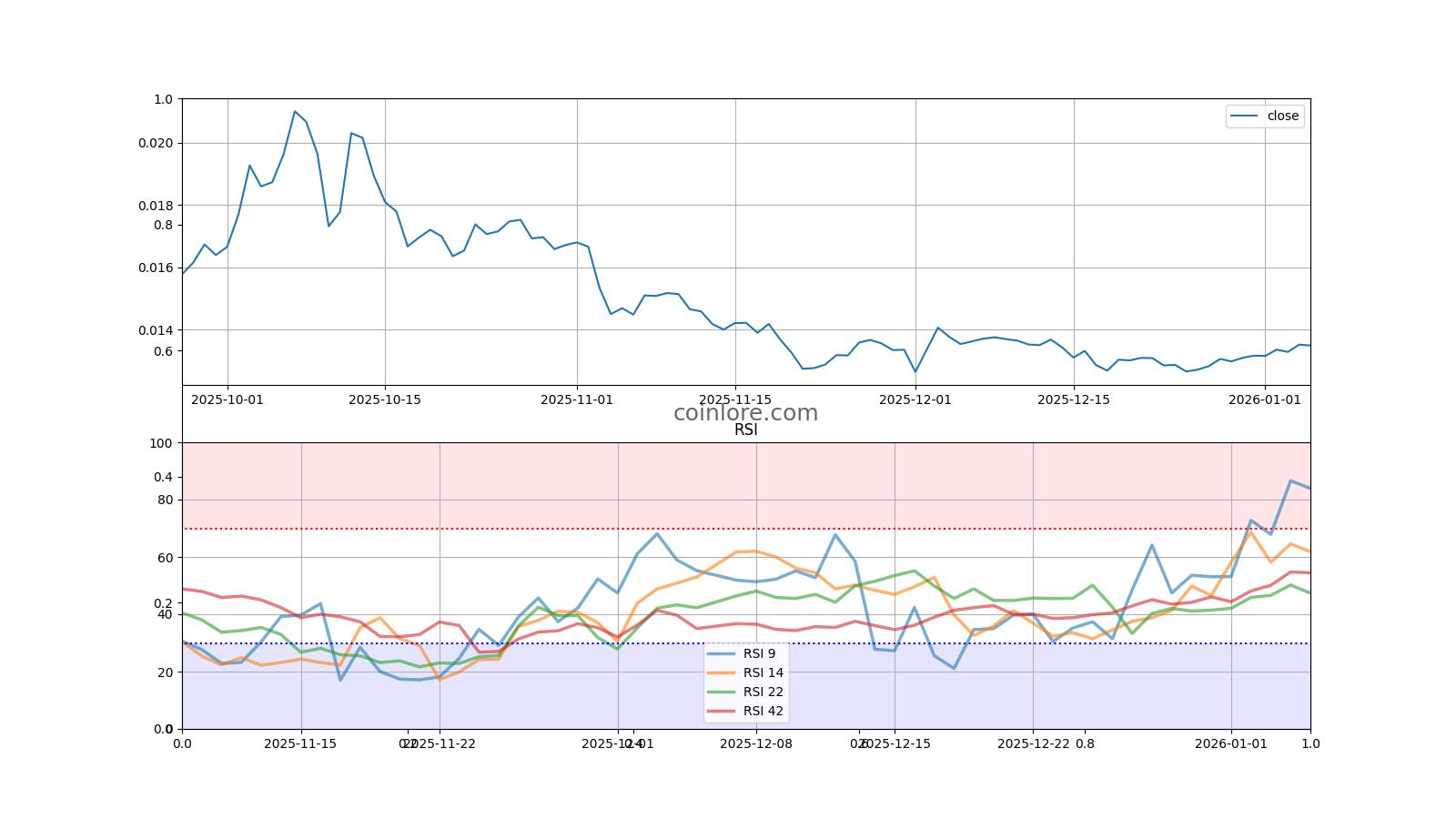 Yieldwatch RSI indicator