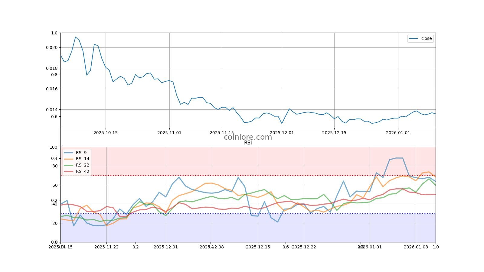 Yieldwatch RSI indicator