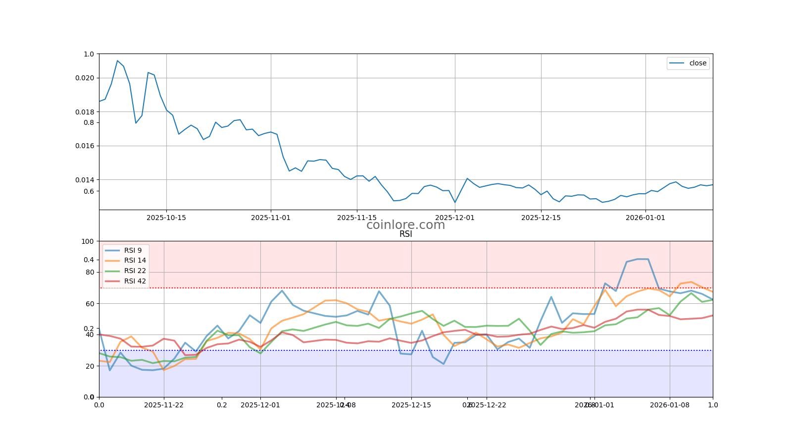 Yieldwatch RSI indicator