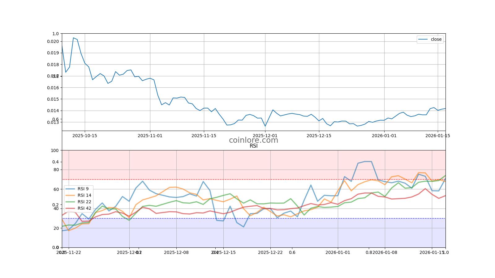 Yieldwatch RSI indicator