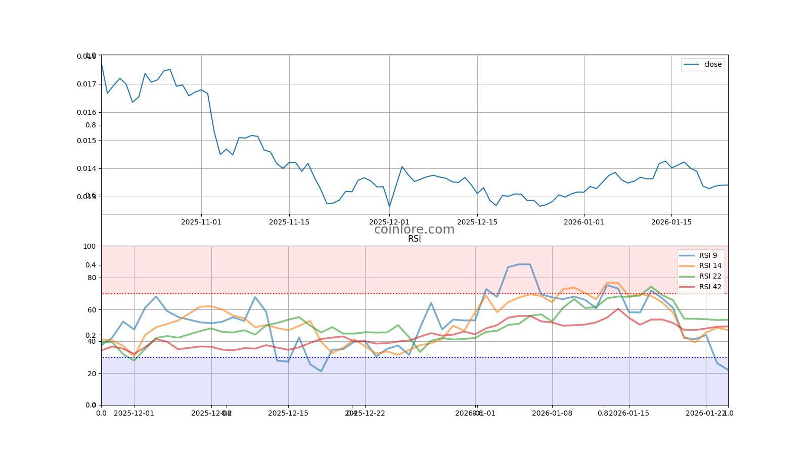 Yieldwatch RSI indicator