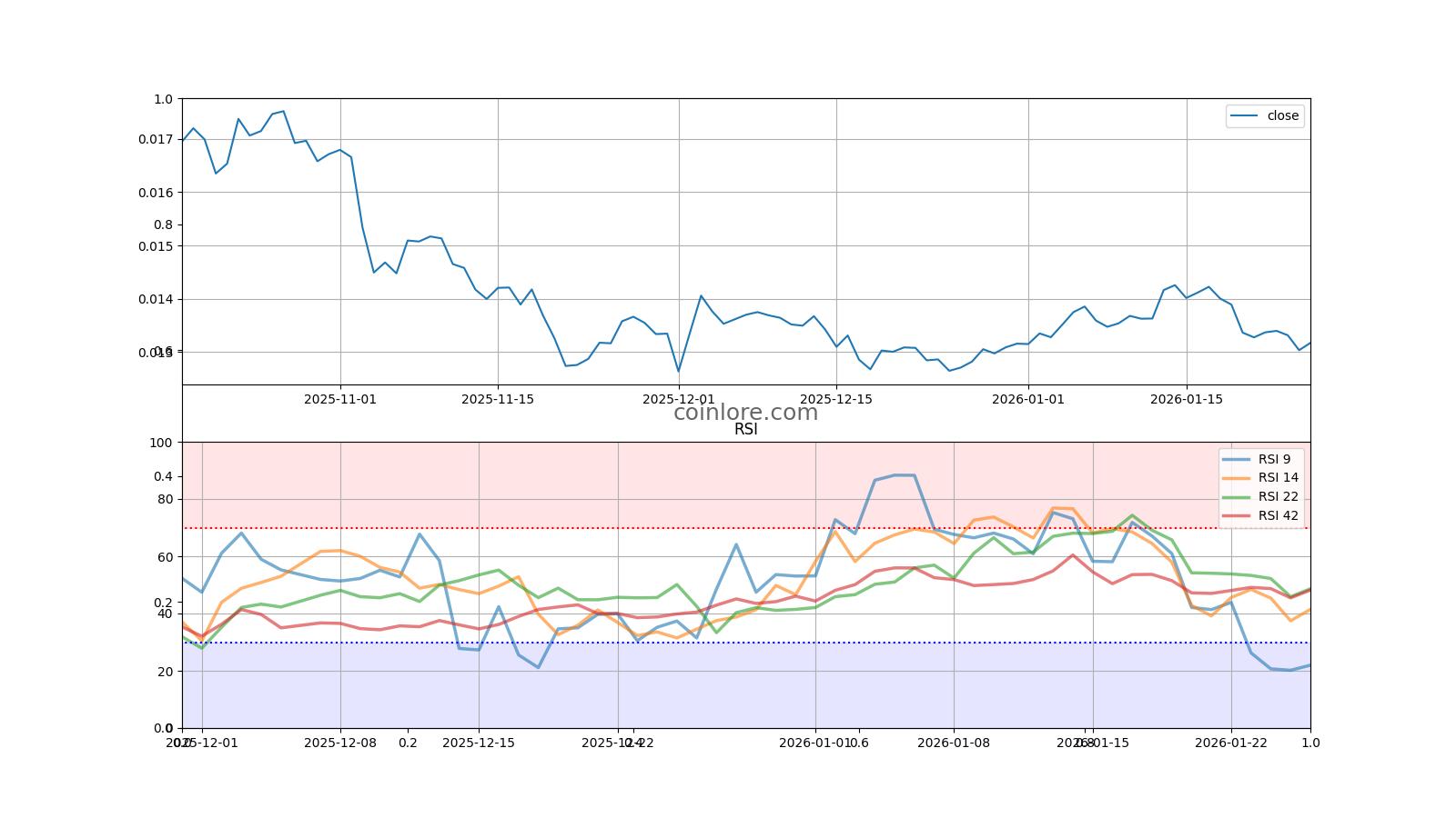 Yieldwatch RSI indicator
