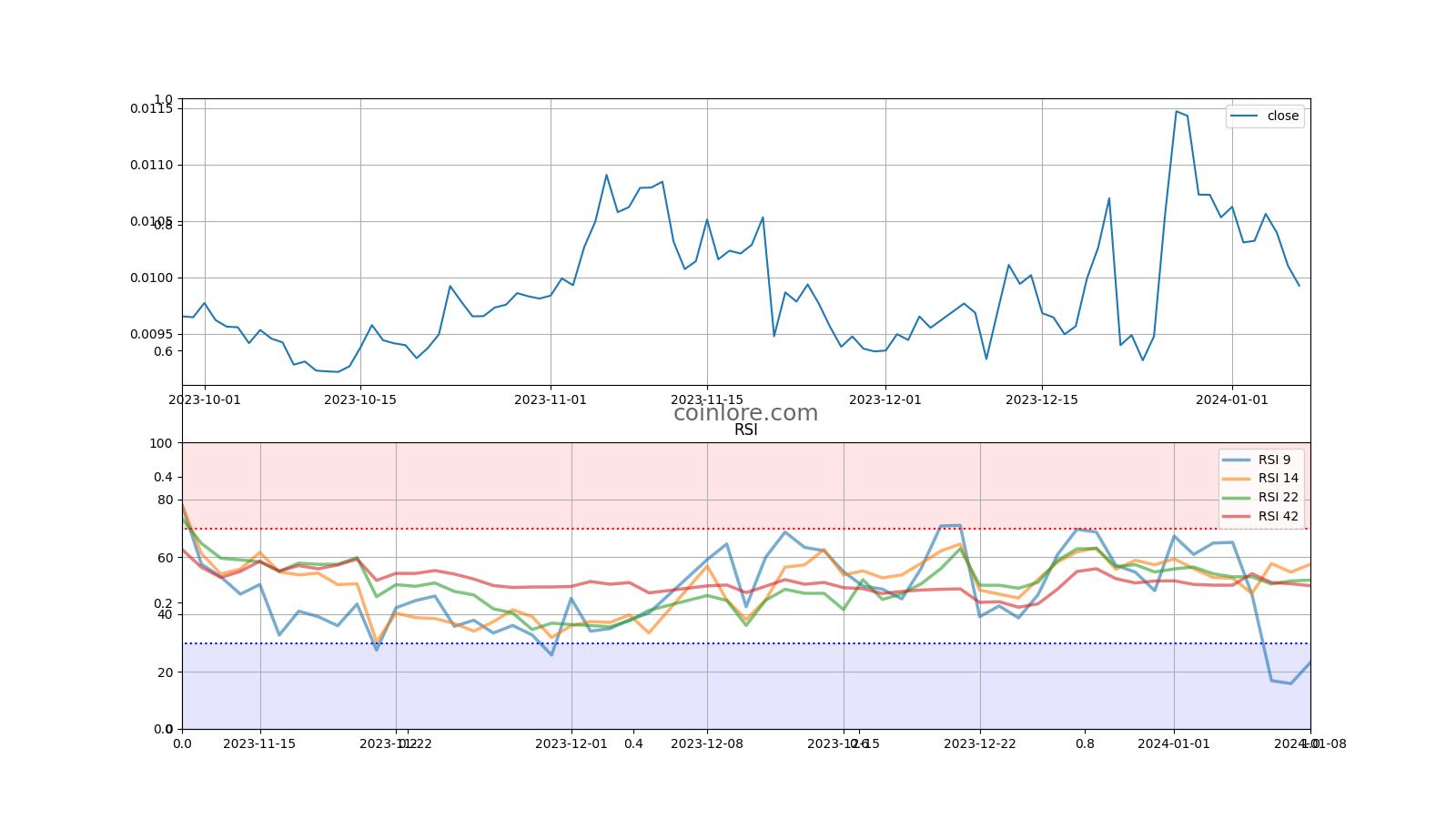 Yieldwatch RSI indicator