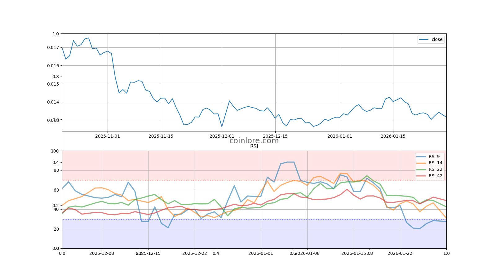 Yieldwatch RSI indicator