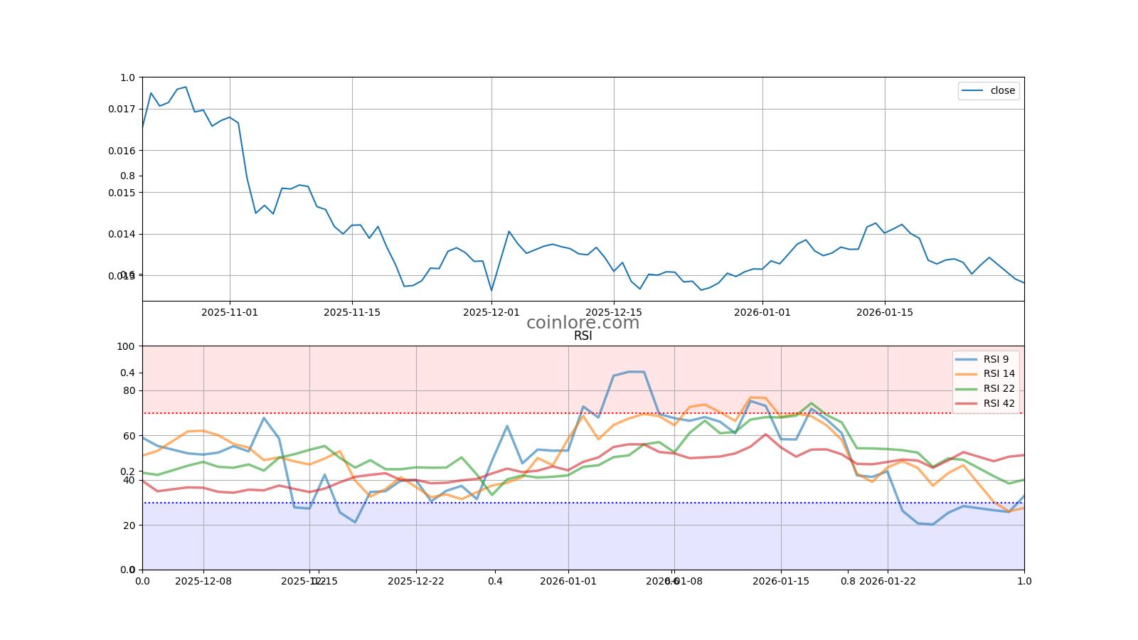 Yieldwatch RSI indicator