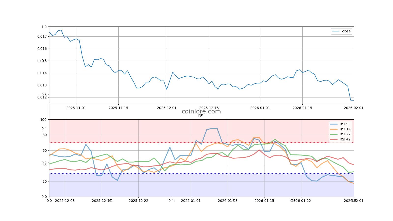 Yieldwatch RSI indicator