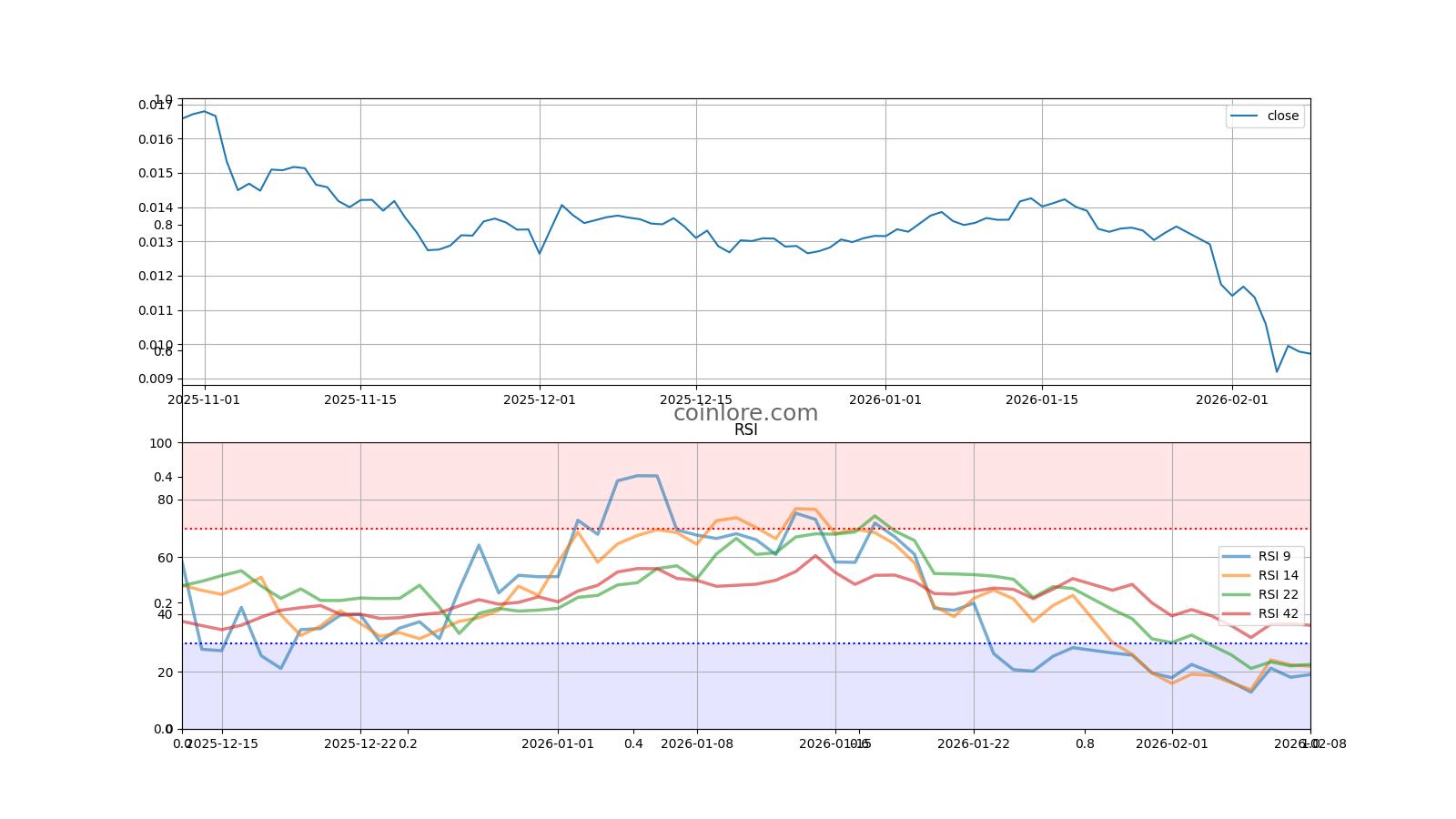 Yieldwatch RSI indicator