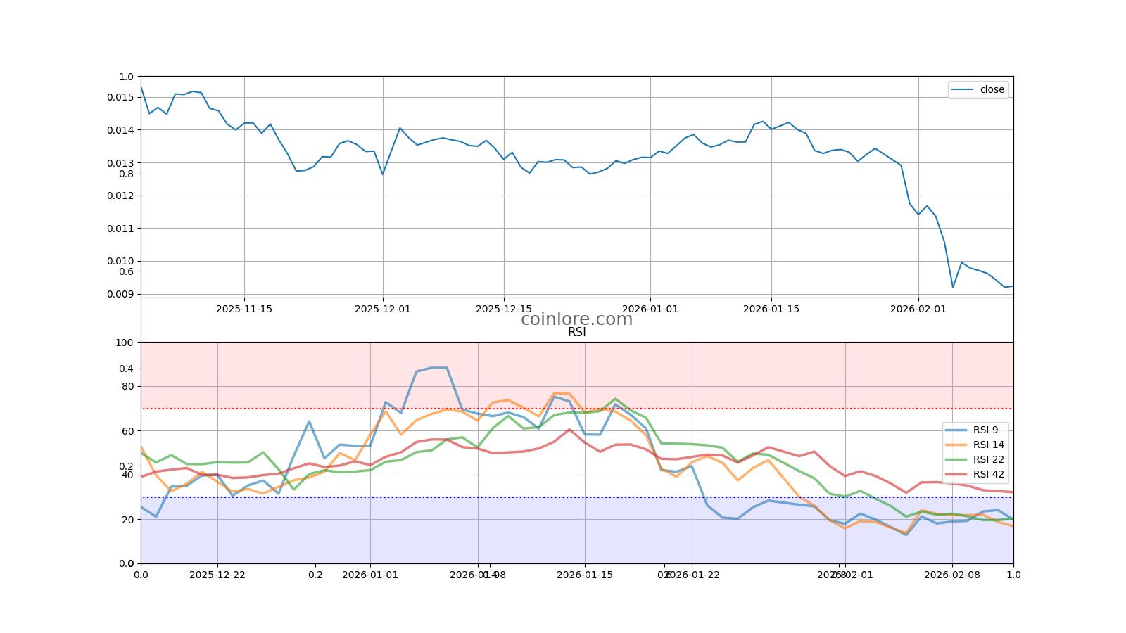 Yieldwatch RSI indicator