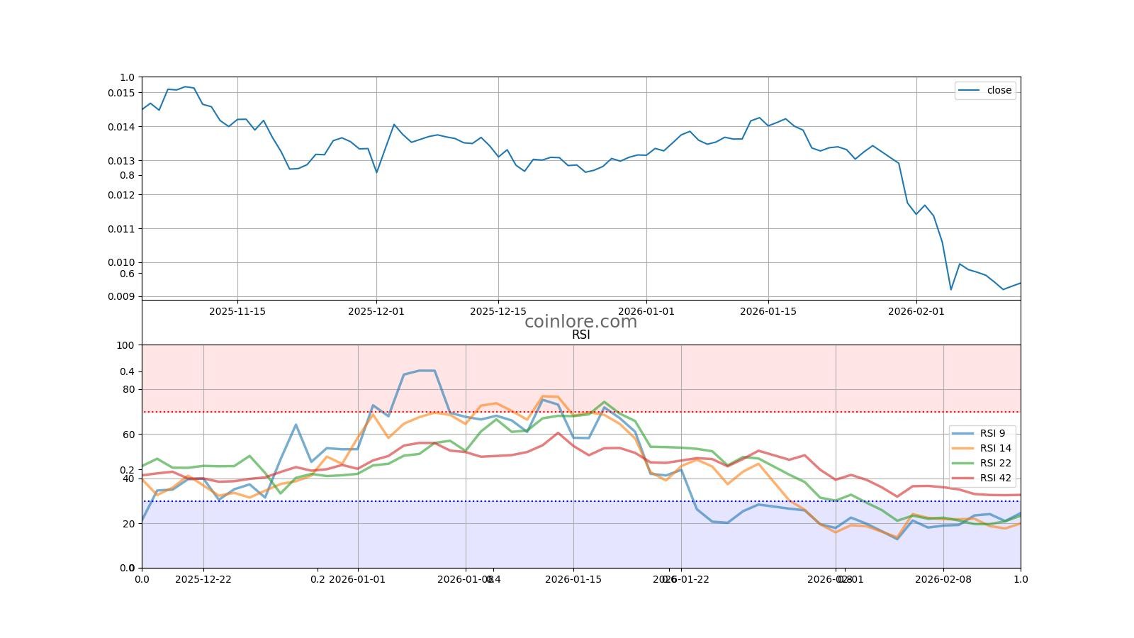Yieldwatch RSI indicator