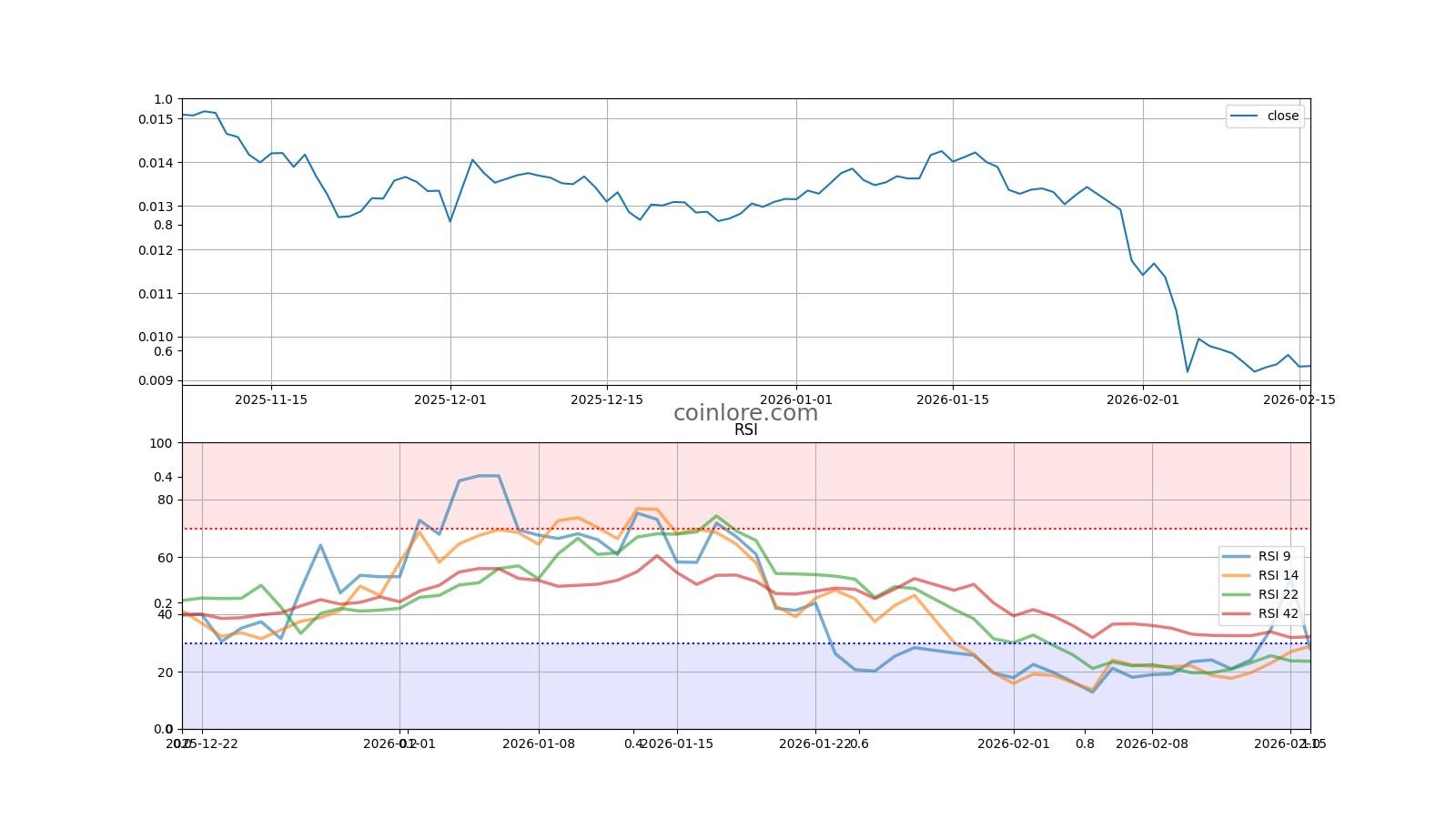Yieldwatch RSI indicator