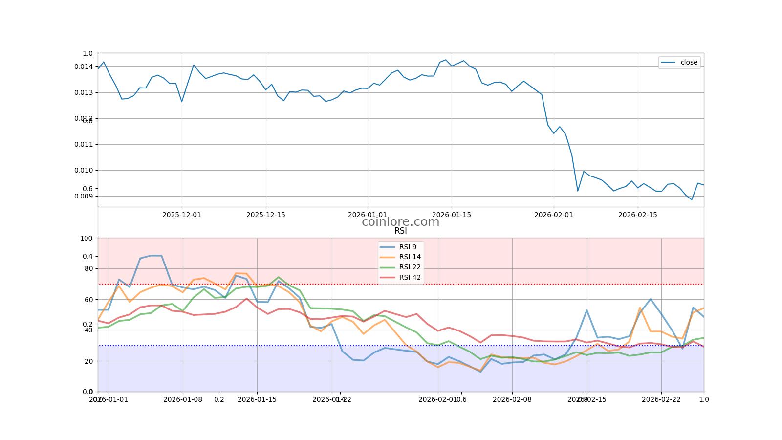 Yieldwatch RSI indicator
