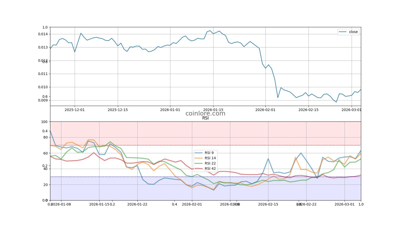 Yieldwatch RSI indicator