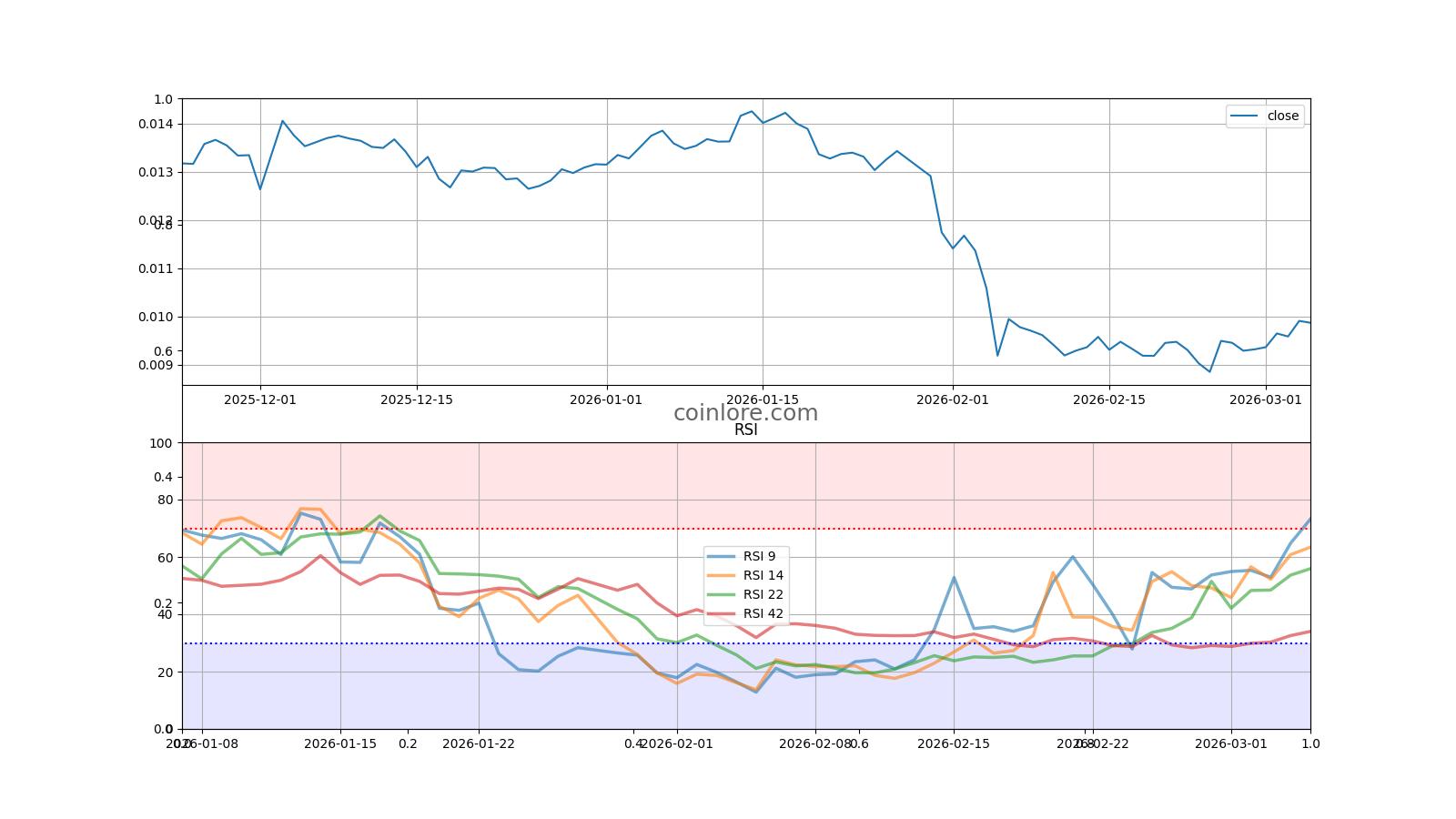 Yieldwatch RSI indicator