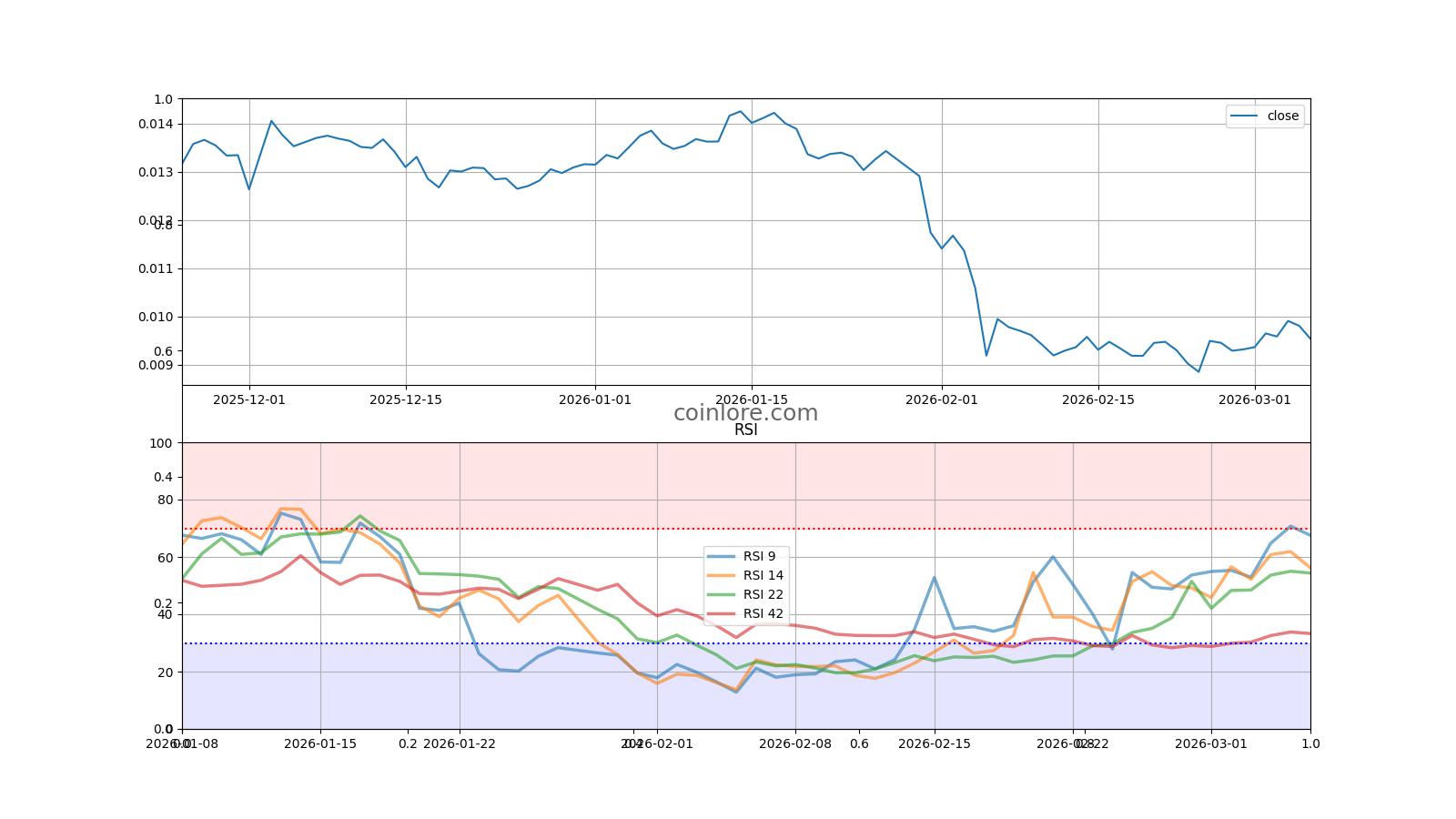 Yieldwatch RSI indicator