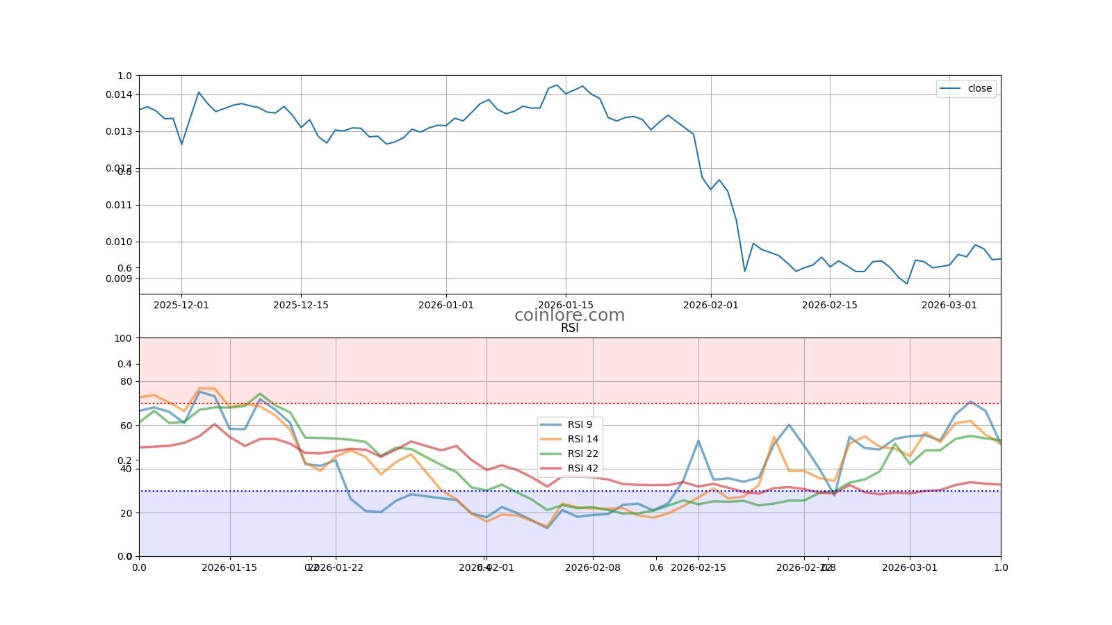 Yieldwatch RSI indicator