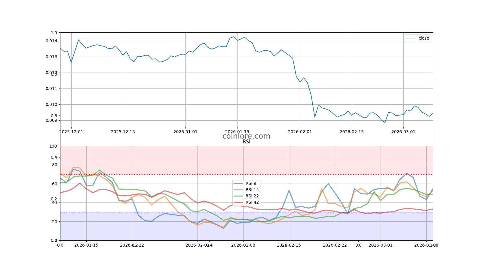 Yieldwatch RSI indicator