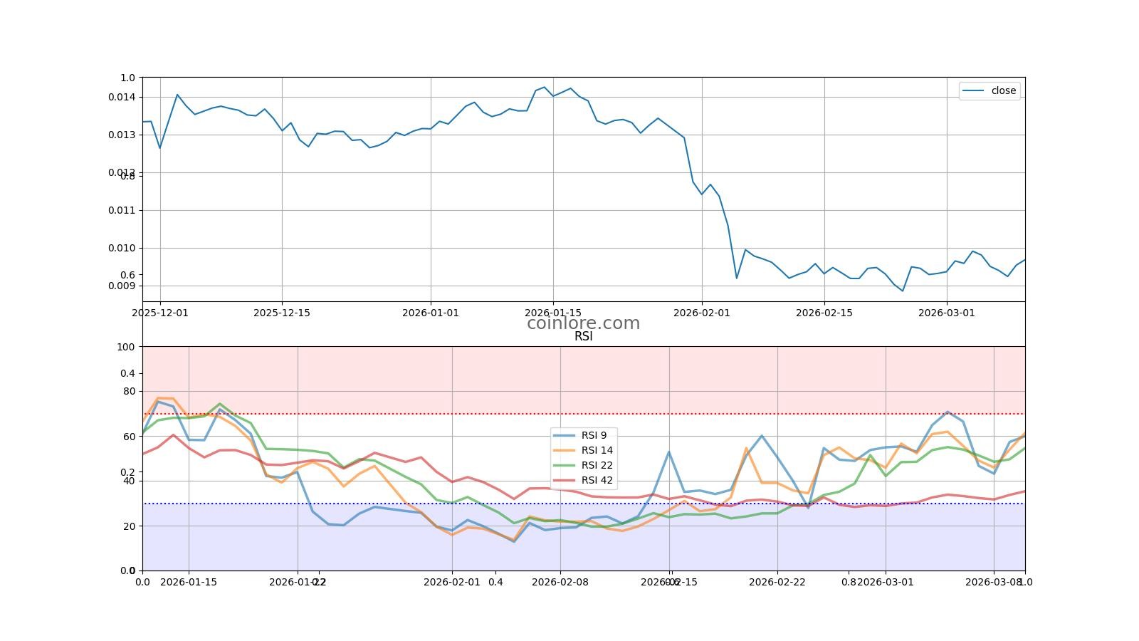 Yieldwatch RSI indicator