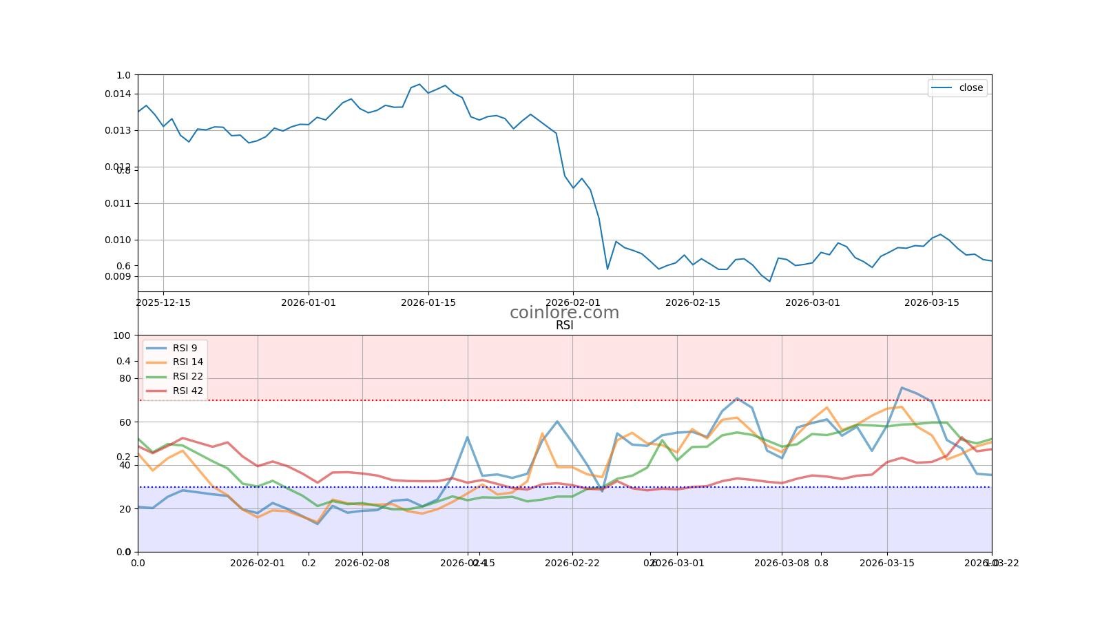 Yieldwatch RSI indicator