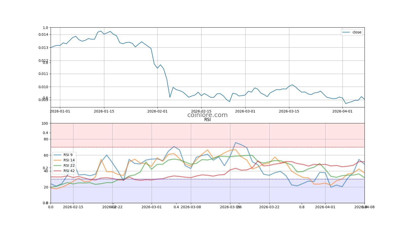 Yieldwatch RSI indicator