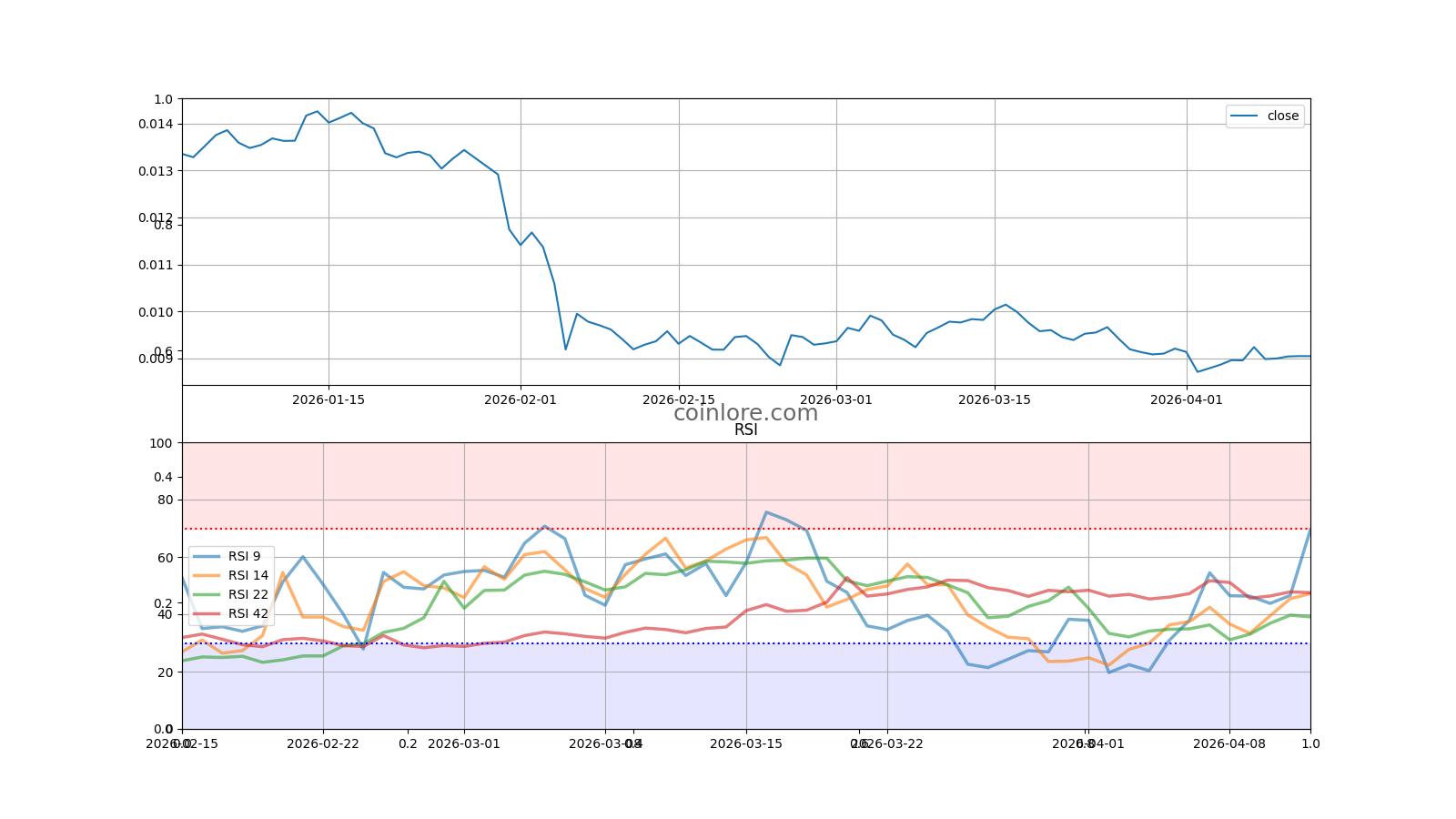 Yieldwatch RSI indicator