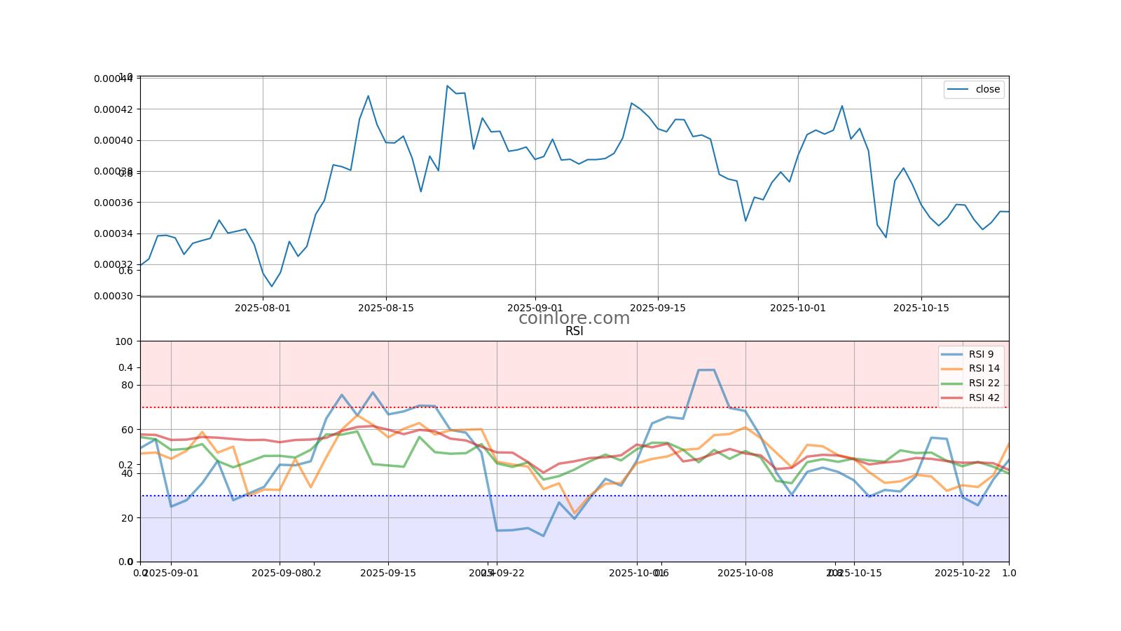 YIN Finance RSI indicator