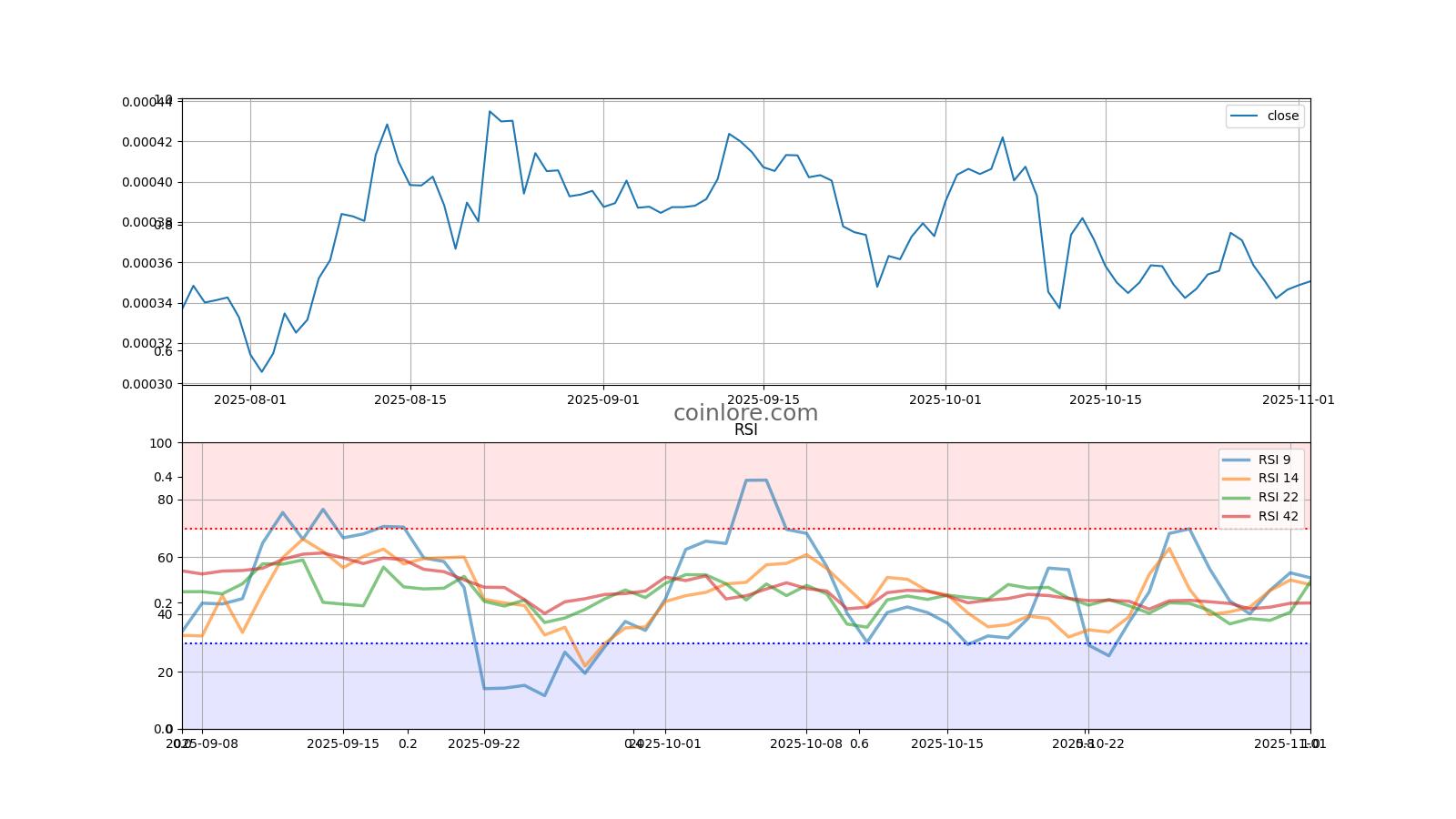 YIN Finance RSI indicator